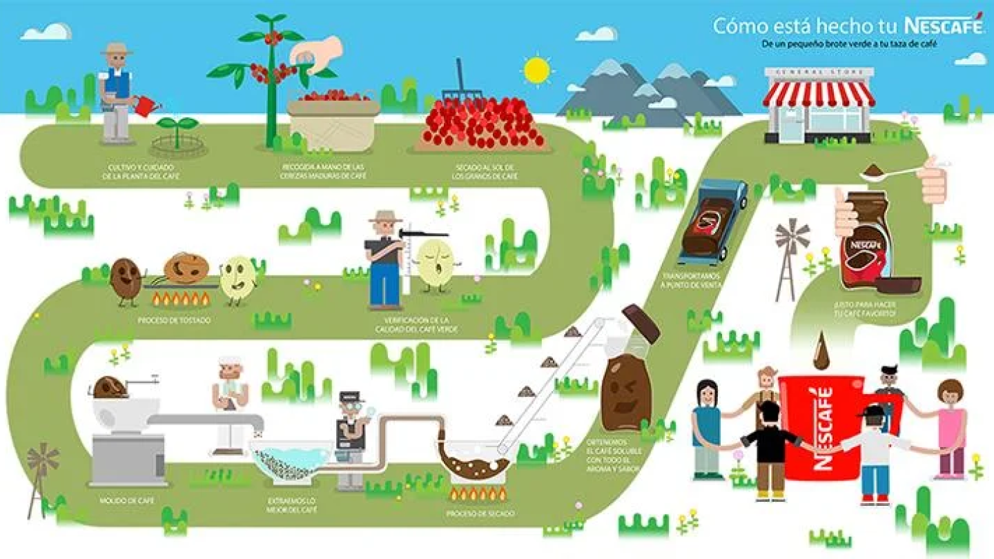 ¿Cómo está hecho tu NESCAFÉ? | Noticias Nestlé Professional